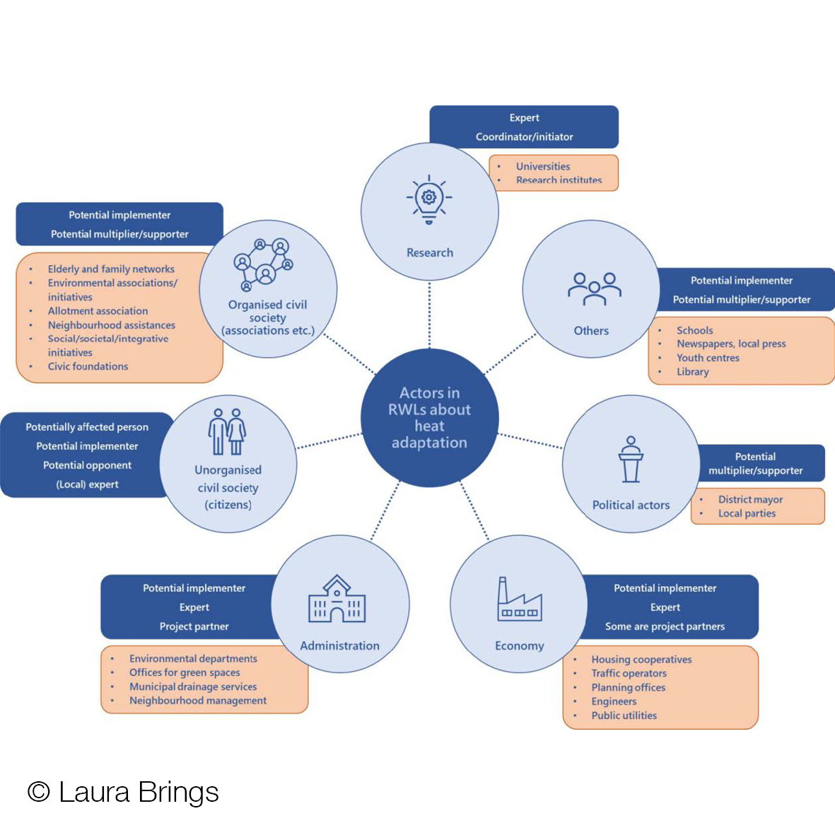 Evaluating The Contribution Of Real World Laboratories On Citizen‘s Adaptation To Heat Tcr